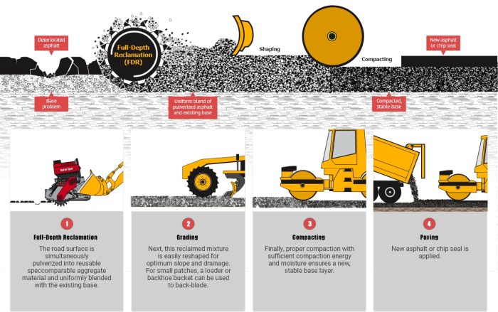 Road Repairs - Government : Government